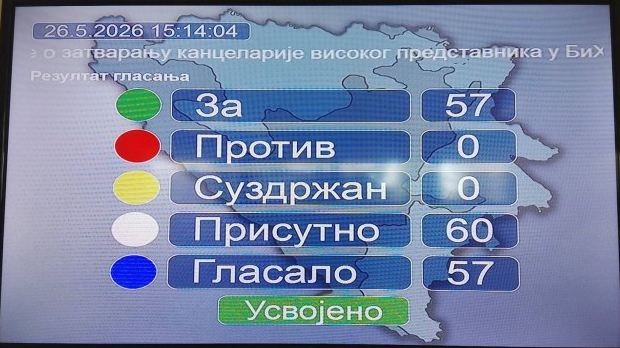 Скупштина Српске усвојила Декларацију о затварању Канцеларије високог ...