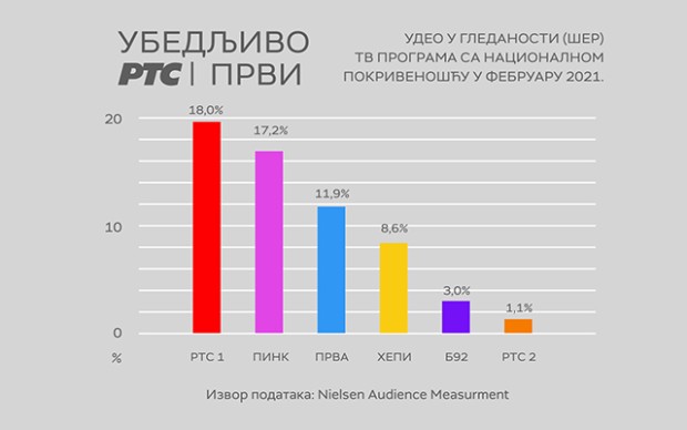 Mesečni i godišnji udeo gledanosti tv stanica u Srbiji u 2021. - Radio ...